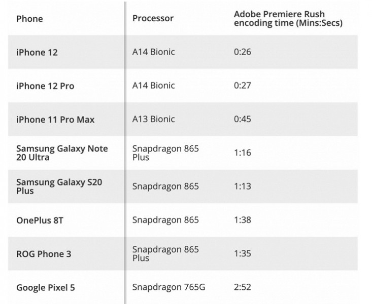 GeekBench: iPhone 12 виявився відчутно потужнішим за усі Android ...