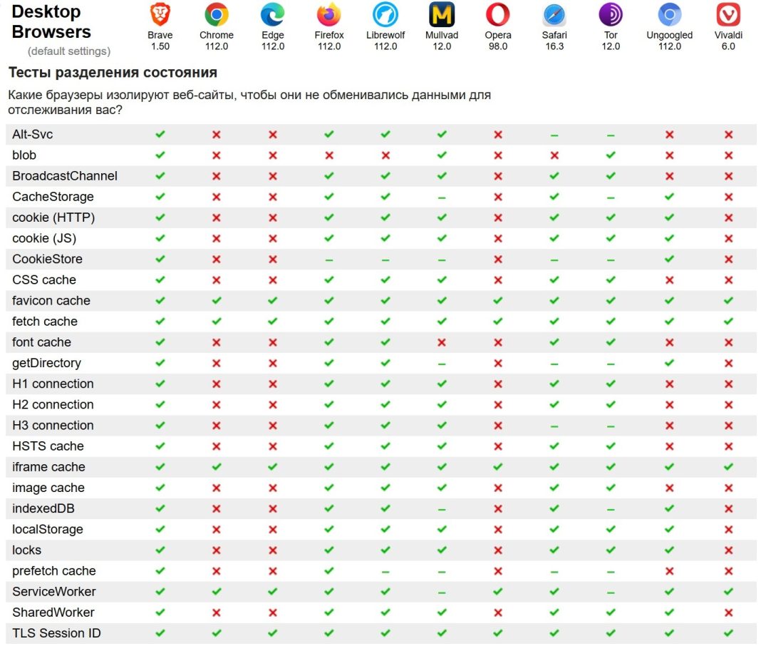 Найбезпечніші браузери 2023 року. Порівняння Chrome, Opera, Edge, Firefox, Safari та інших ...