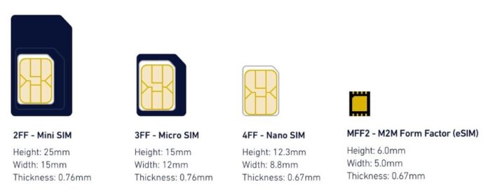 eSIM проти SIM, пояснення: Що таке eSIM і в чому різниця – Статті | iTechua